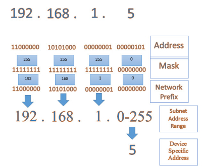 Understanding Netmask: The Basics of IP Address Subnetting