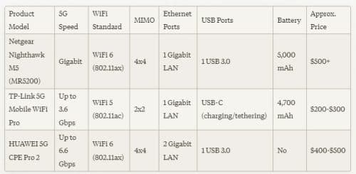 Top 3 Blazing Fast 5G SIM Routers to Unleash Internet in 2024