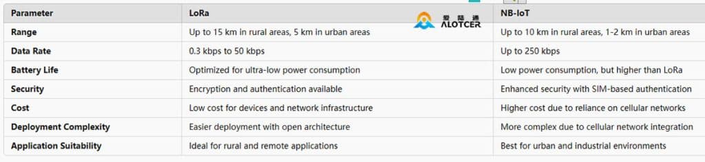 LoRa vs. NB-IoT: The Ultimate IoT Connectivity Showdown